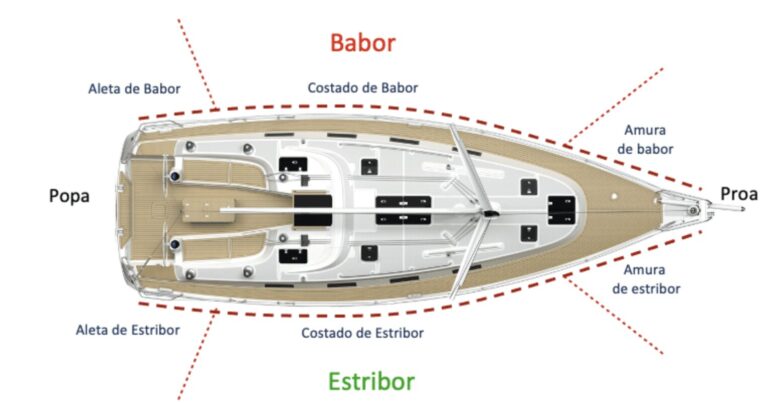 🚢⚙️ Partes de un Barco (con imágenes y nombres) — Guía completa ...