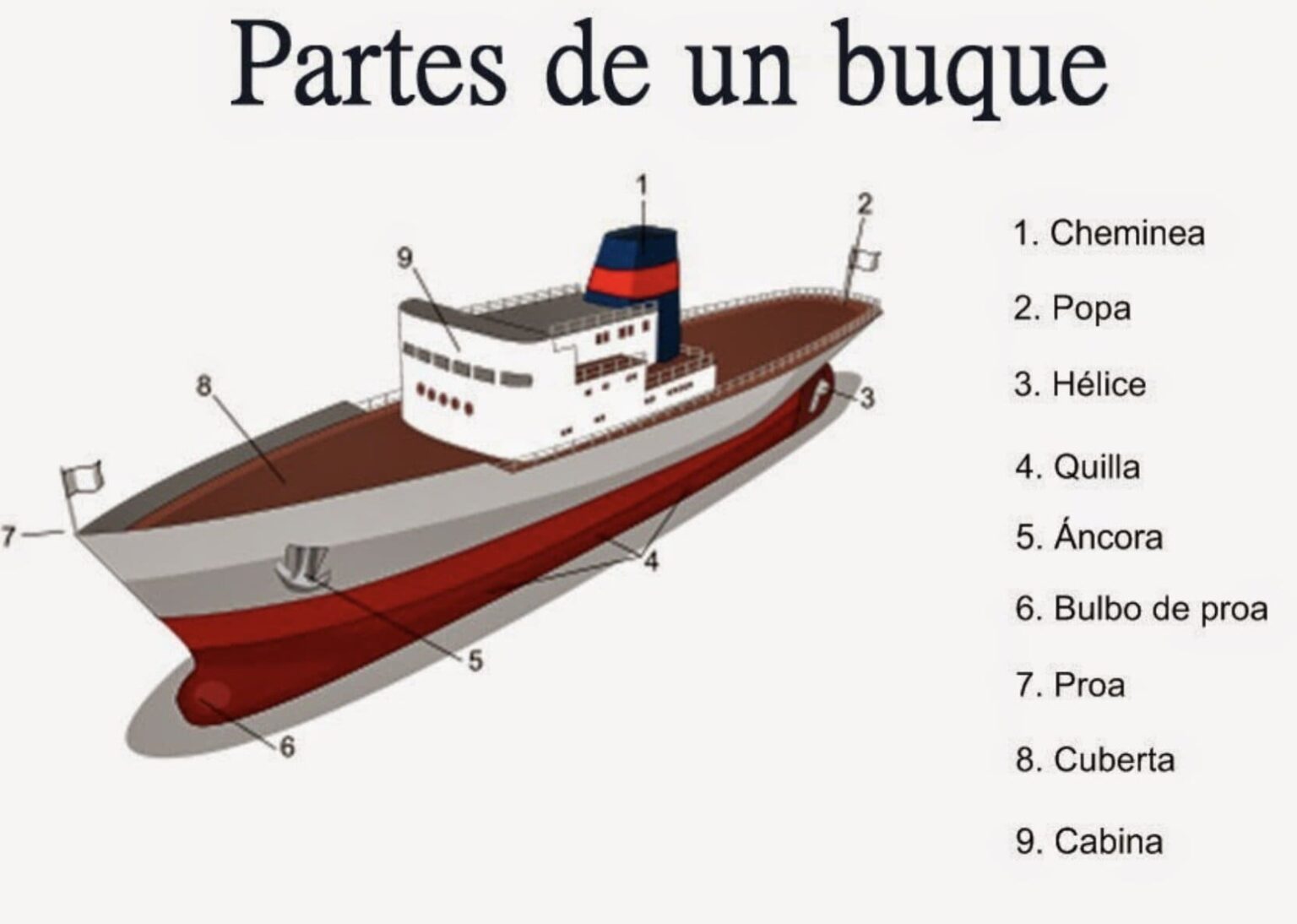 🚢⚙️ Partes de un Barco (con imágenes y nombres) — Guía completa ...